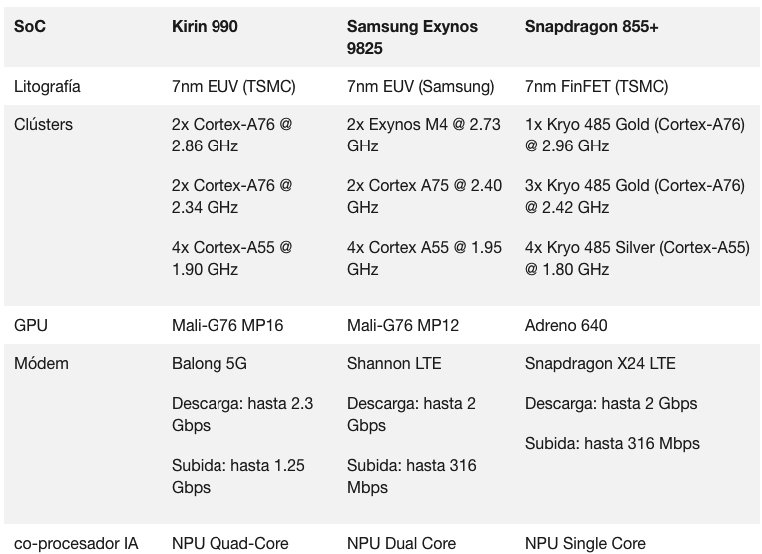 El nuevo SoC de Huawei de 7nm EUV integra 5G - InformáticoAlRescate